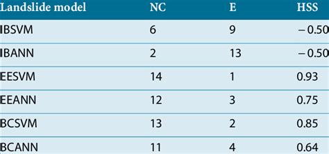 Hss For The Landslide Susceptibility Models On Validation Data Total Download Scientific