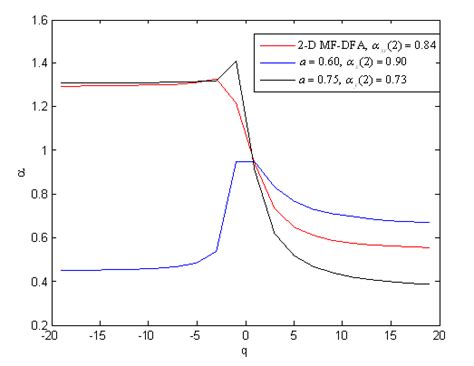 The Scaling Exponents Q α Download Scientific Diagram