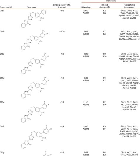 Structure Of The Designed Compounds Their Calculated Binding Energy