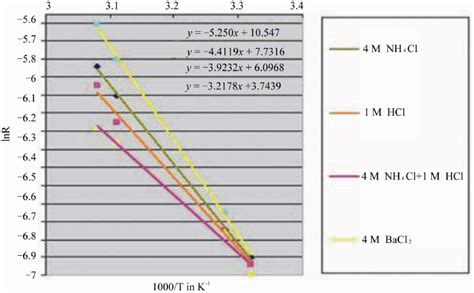 Plot Of Lnr Against Reciprocal Temperature Of 1 M Hcl 4 M Nh 4 Cl 4 M