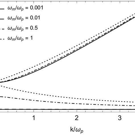 Solutions Of Dispersion Relation 6 Solid Dashed Dot Dashed And