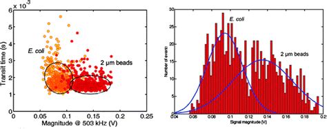 A A Microfluidic Impedance Flow Cytometer Uses An Insulating Fluid To Download Scientific