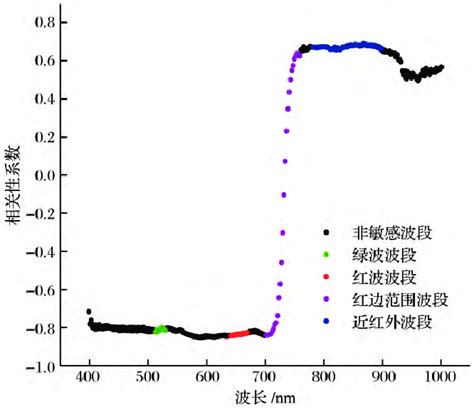 Correlation Coefficient Between Spectral Reflec• Tance And Lai