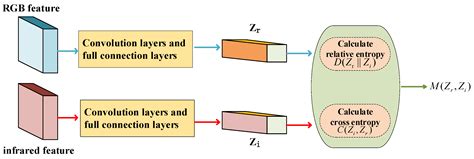 Improving Rgb Infrared Object Detection By Reducing Cross Modality