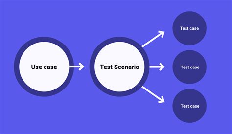 Test Scenario Definition Examples And Free Template