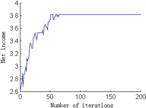 Multi Objective Planning Of Multi Type Distributed Generation Considering Timing Characteristics