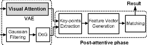 attention based object recognition download scientific diagram
