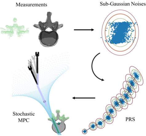 [论文审查] stochastic model predictive control for sub gaussian noise