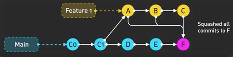 Git Merge Vs Rebase Farmerboys System Design Resources