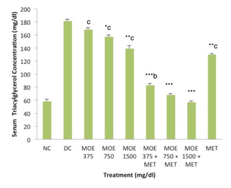 Effect Of Ethanol Extract Of M Oleifera Leaves Moe And Moemetformin Download Scientific