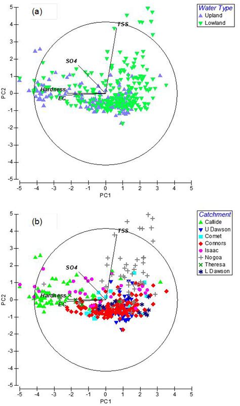 Principal Component Analysis Pca Plots Showing Patterns In Fitzroy