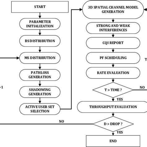 System Level Simulation Implementation Download Scientific Diagram