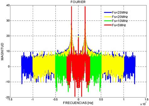 Una Señal De 15 Mhz Con Diferentes Frecuencias De Muestreo Y Un Mismo