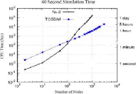 Figure 1 From Limitations Of Simulation Tools For Large Scale Wireless
