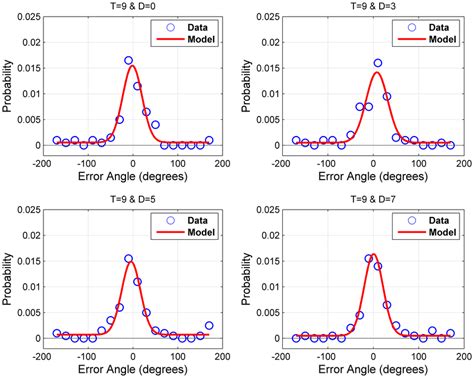 An Example Of The Fit Of The Gaussianuniform Model To Empirical Error