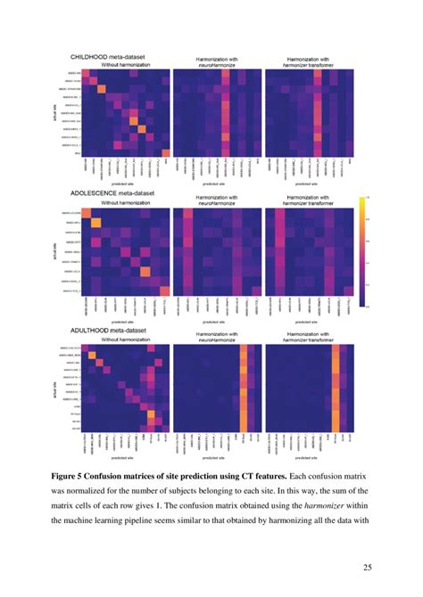 Efficacy Of Mri Data Harmonization In The Age Of Machine Learning A