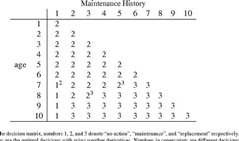 Table 2 From A Dynamic Programming Framework For Using Weather