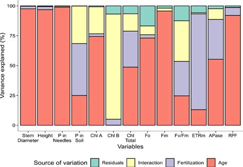Graphical Representation Of The Variance Components For Young Pinus Download Scientific Diagram