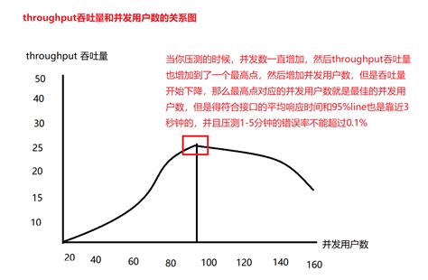 吞吐量和并发用户数的关系 计算最佳并发用户数【杭州多测师 王sir】【杭州多测师】 csdn博客