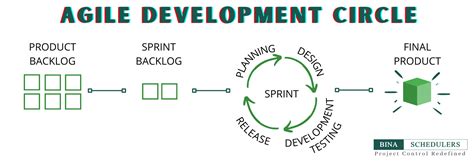 Agile Project Management Best Practices And Methodologies