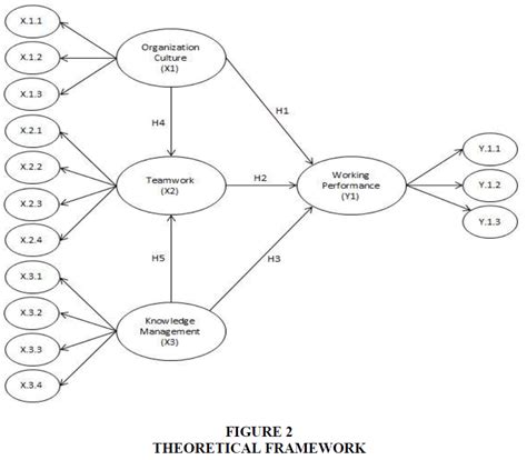 Performance Evaluation Factors On Project Based Organization A Causal