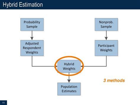 Hybrid Estimates For Rare Populations Probability Surveys Augmented With Targeted