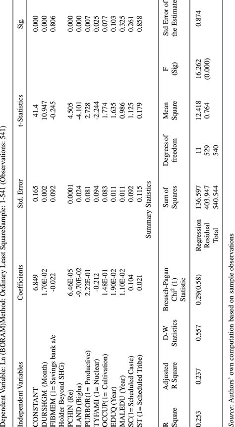 Estimates Of Log Lin Model For Borrowed Amount Of The Women Download Table