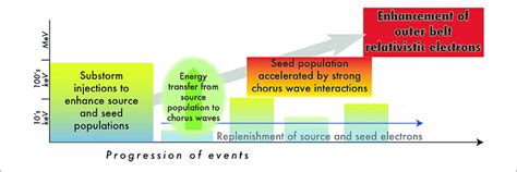 Sequence For Mev Acceleration By Chorus Waves In The Earths Outer