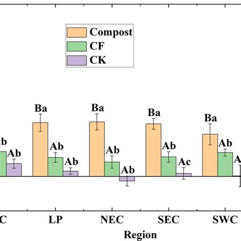 The Regional Difference Of Annual Soc Sequestration Under Different
