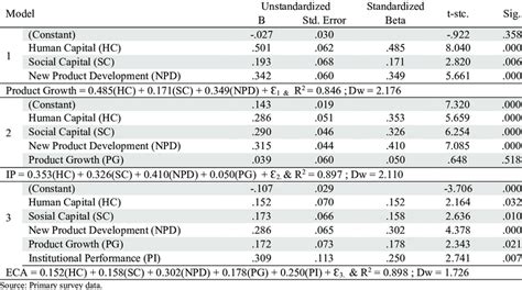 The Multiple Linear Regression Analysis Results Of The Path Analysis