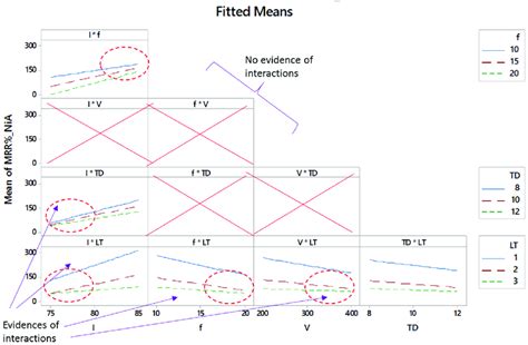 Interaction Plots For Percentage Material Removal Rate For Titanium Download Scientific Diagram