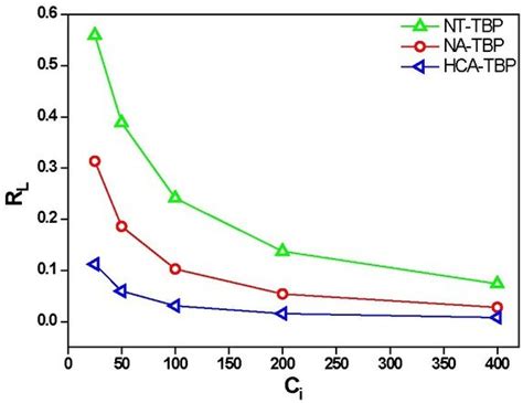 a plot between separation factor and initial pb ll concentration