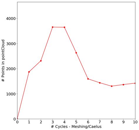 mesh adaption with caelus and pointwise applied ccm