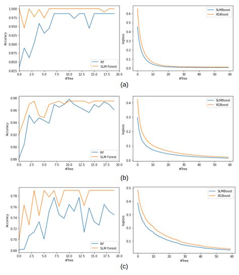 comparison of slm and dt ensembles for three datasets a wine b