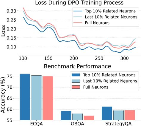 low redundant optimization for large language model alignment