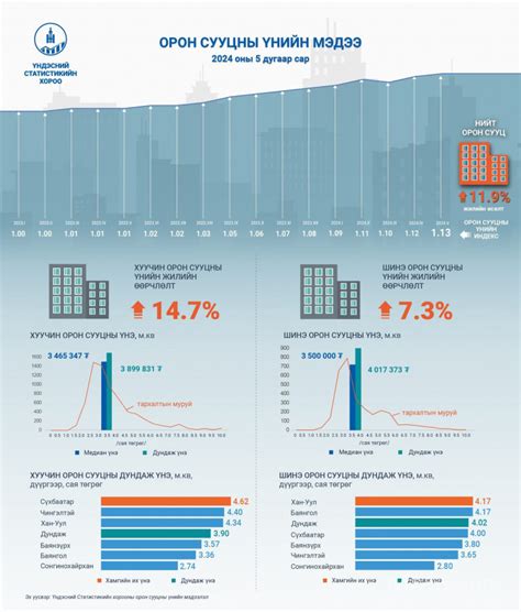 Орон сууцны үнэ 11 9 хувиар өссөн байна