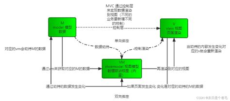 Vue你知多少我们书本上的技术是vue2它什么时间成型的到目前更新了多少版本 Csdn博客