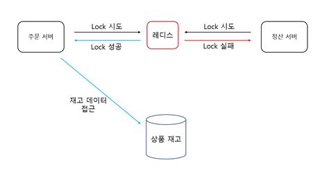 redis lock을 이용한 동시성 문제 해결