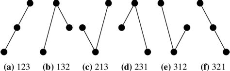 Figure 1 From Graph Based Permutation Patterns For The Analysis Of Task