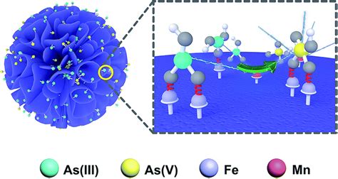 The Synergistic Effect Of Oxidation Adsorption On Composite Toward Download Scientific Diagram