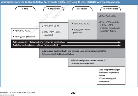 Table 1 From The 2010 Nice Copd Guidelines How Do They Compare With The Gold Guidelines