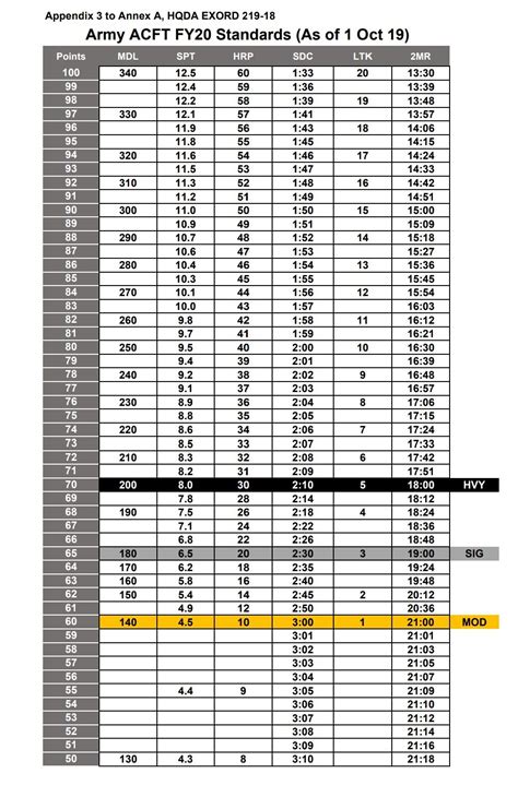 Acft Requirements Chart