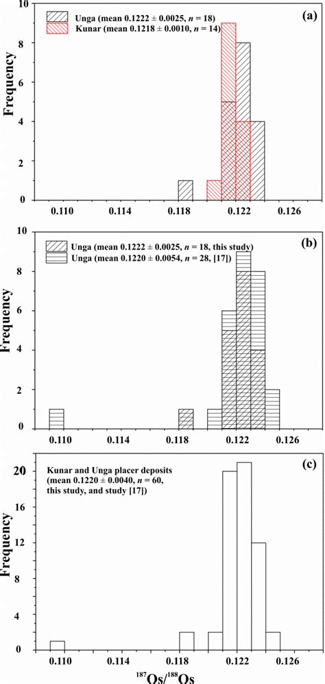 Histogram Of Os Isotopic Compositions Of The Ru Os Ir Alloys From A