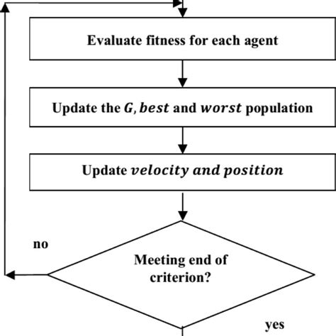 Pseudocode Of K Means Algorithm For Clustering Population Members