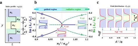 Lciars On Linkedin All Dielectric Scale Invariant Waveguide Nature Communications