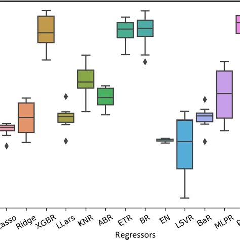 a box plot representation of obtained validation r 2 scores of