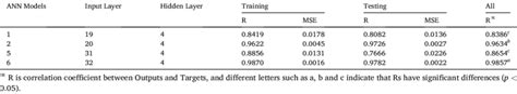 Training Results In Various Ann Models And Statistical Significance Of