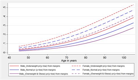 The Gender Pattern Of Average Marginal Effects Of Age On Low Cognition