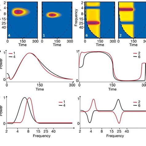 Comparisons Between Wavelet Spectra Ws 1 And 4 Comparable Patterns Download Scientific