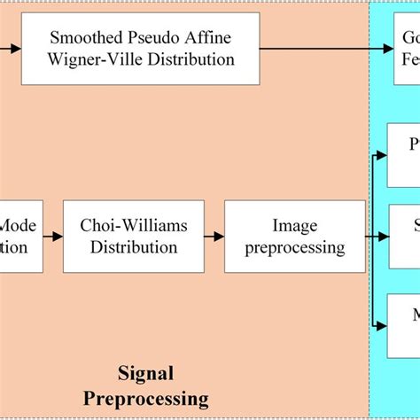 The Structure Diagram Of System Frft Fractional Fourier Transform Download Scientific